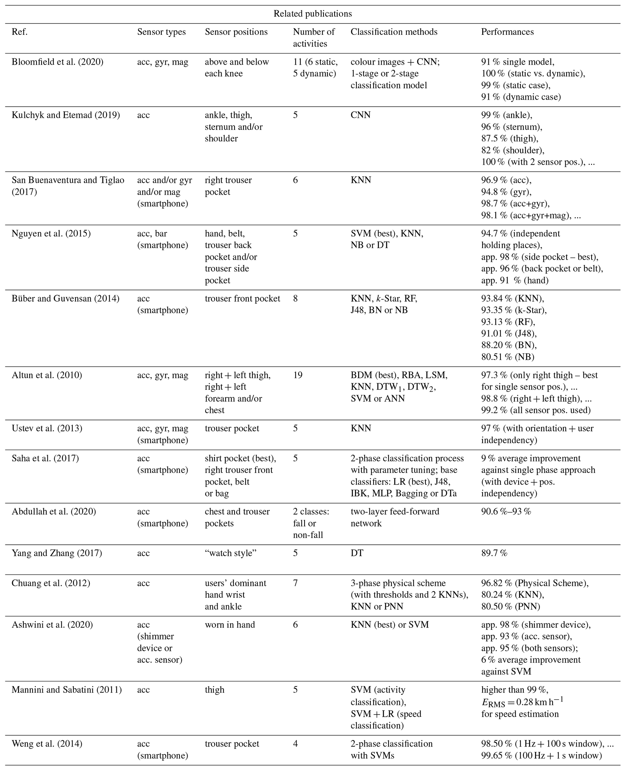 JSSS - Human activity recognition system using wearable accelerometers for classification of leg ...