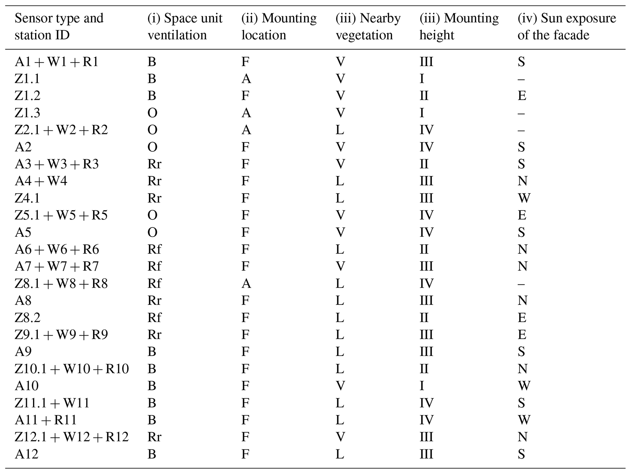 JSSS - Setup of a densely distributed and quality-controlled meteorological sensor network in ...
