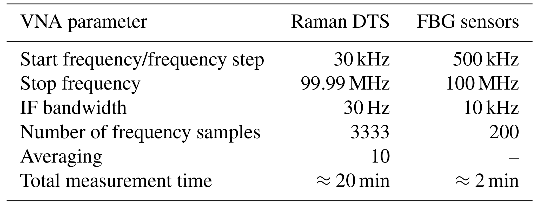 JSSS - Combined distributed Raman and Bragg fiber temperature sensing using incoherent optical ...