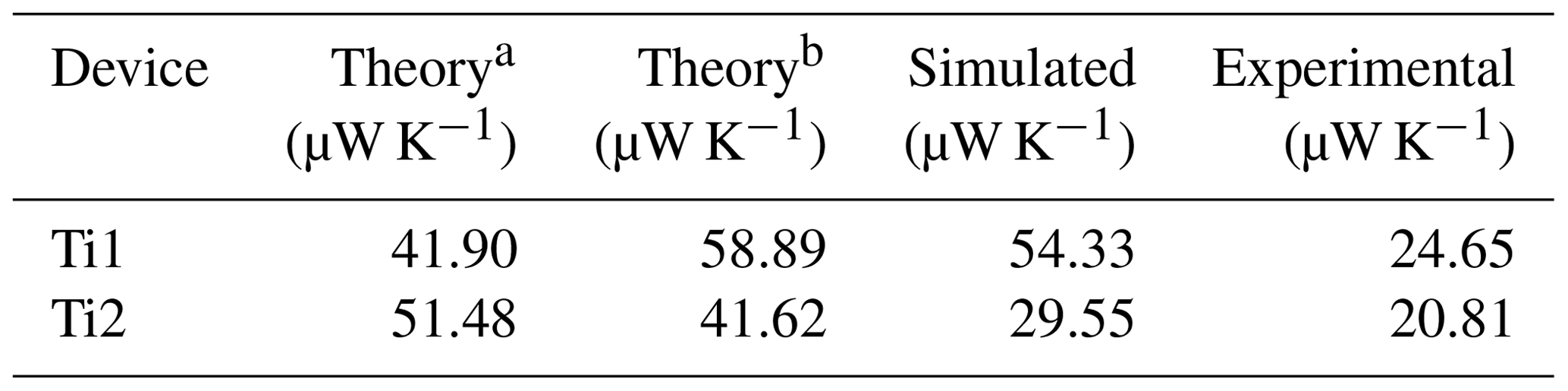 JSSS - A two-port electrothermal model for suspended MEMS device structures with multiple inputs